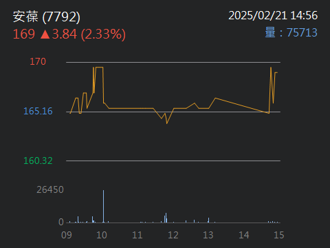 安葆(7792)-今日即時股價與歷史行情走勢