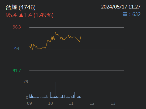 4746 台耀 - 可以吧｜CMoney 股市爆料同學會