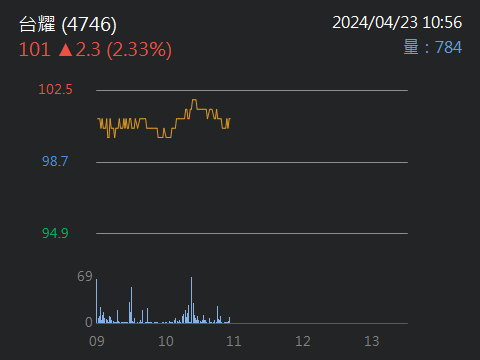 4746 台耀 - 再加碼｜CMoney 股市爆料同學會