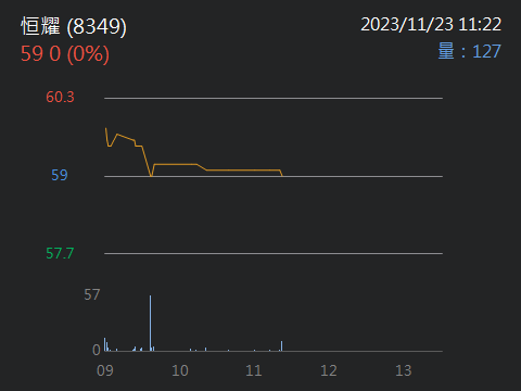 8349 恒耀 - 今天不錯阿，有大人要帶隊的感覺｜CMoney 股市爆料同學會