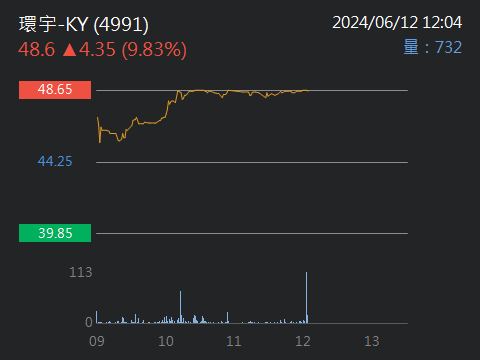 環宇-KY(4991) - 今日股價走勢+環宇-KY討論區