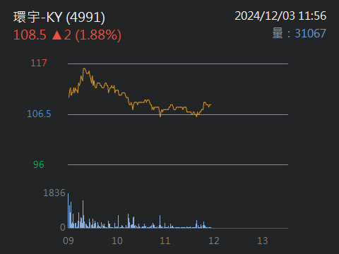 4991 環宇-KY - 113.5先跑，再等看看回接點位。 如果直接漲停，就不追了 ...｜股市爆料同學會