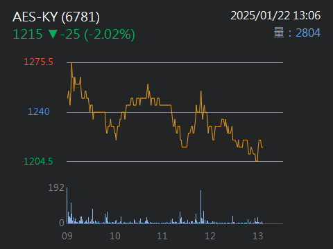 AES-KY(6781)-今日即時股價與歷史行情走勢