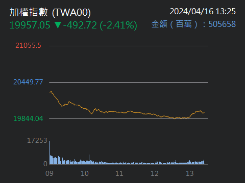 TWA00 加權指數 - 有沒有人跟我有同感，怎麼感覺2...｜CMoney 股市爆料同學會