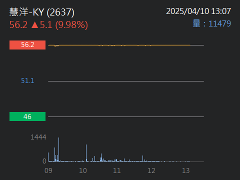 2637 慧洋-KY - 會一直到90天….因為阿普說關稅延後90天….還不快運….｜股市爆料同學會