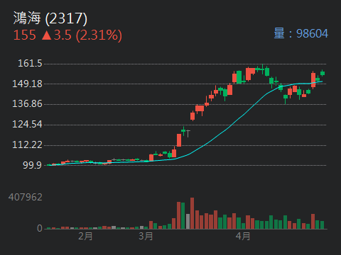 2317 鴻海 - https://tw.news...｜CMoney 股市爆料同學會