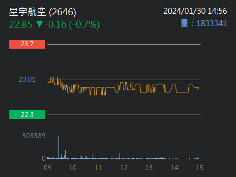2646 星宇航空 - https://news.ct...｜CMoney 股市爆料同學會