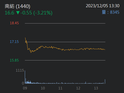 1440 南紡 - 今天買車票上車，eps1.89...｜CMoney 股市爆料同學會