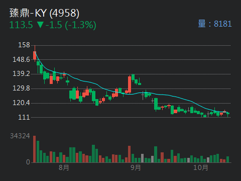 4958 臻鼎-KY - 傻眼，這麼好玩，居然一堆人罵，...｜CMoney 股市爆料同學會