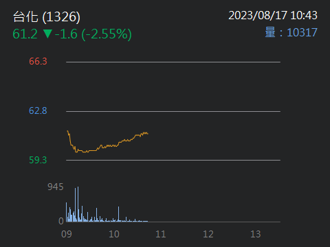 1326 台化 - 可以買了嗎？｜CMoney 股市爆料同學會