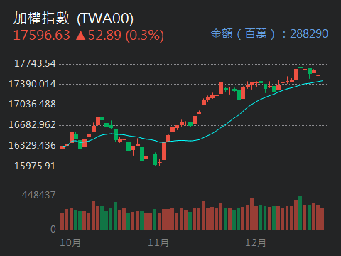 TWA00 加權指數 - ，｜CMoney 股市爆料同學會