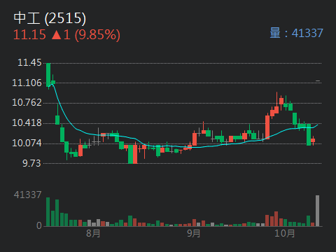 2515 中工 - 看來今天是散戶買上去的？｜CMoney 股市爆料同學會