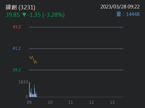 3032 偉訓 - 27元盤那麼久沒人買，如今如果...｜CMoney 股市爆料同學會