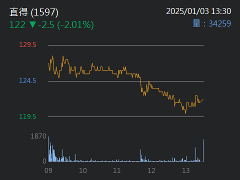 1597 直得 - https://youtu.be/nrmRNZ8ddRM?s...｜CMoney 股市爆料同學會