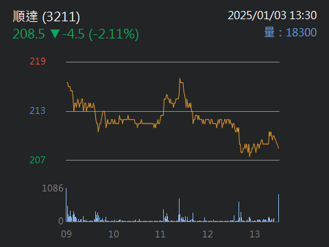 3211 順達 - https://youtu.be/nrmRNZ8ddRM?s...｜CMoney 股市爆料同學會