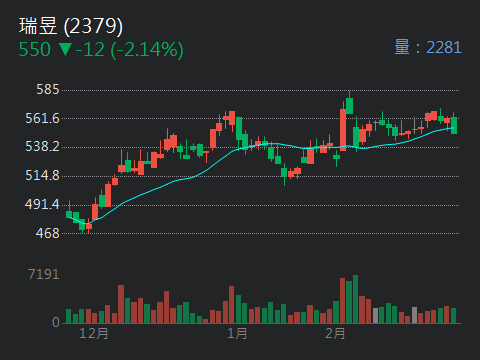 2379 瑞昱 - https://mopsov.twse.com.tw/mop...｜股市爆料同學會