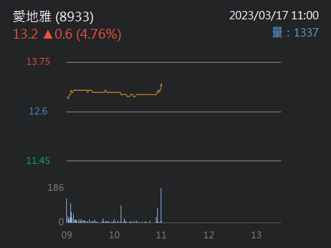 8933 愛地雅 - 拉給隔日沖跑了 這不是健康的走...｜CMoney 股市爆料同學會