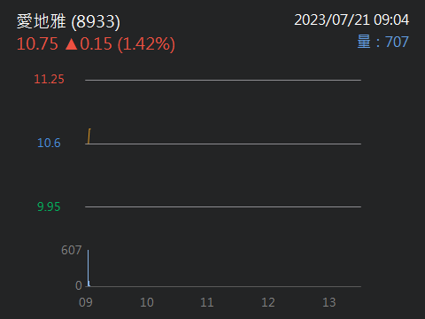 8933 愛地雅 - 拉高殺太明顯了 注意風險｜CMoney 股市爆料同學會