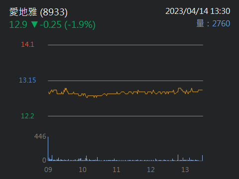 8933 愛地雅 - 這種經銷商倒帳 基本上這是小公...｜CMoney 股市爆料同學會