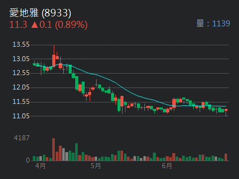 8933 愛地雅 - 以這隻的尿性下殺還沒開始 明天...｜CMoney 股市爆料同學會