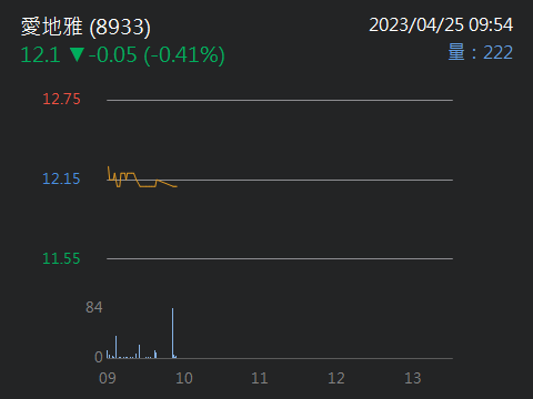 8933 愛地雅 - 準備開殺。行情價見8$進場｜CMoney 股市爆料同學會