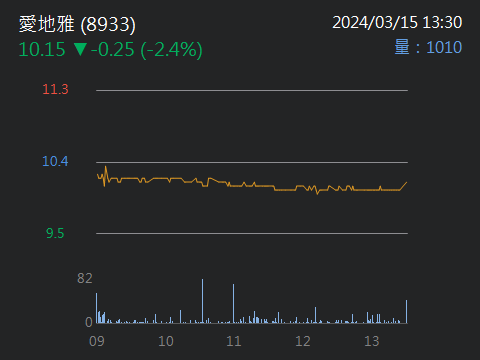 8933 愛地雅 - 下禮拜個位數見｜CMoney 股市爆料同學會