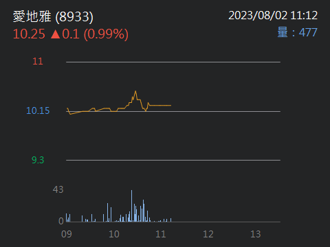 8933 愛地雅 - 超好笑直接拉頭部出來｜CMoney 股市爆料同學會