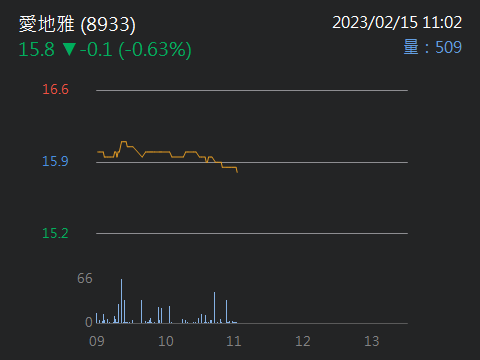 8933 愛地雅 - 預告過了喔 凱基台北隔日沖拉高...｜CMoney 股市爆料同學會