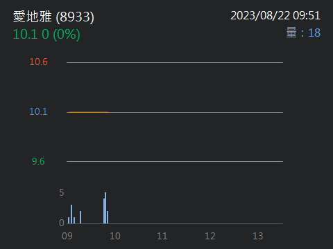 8933 愛地雅 - 死亡量下殺好像要來囉｜CMoney 股市爆料同學會