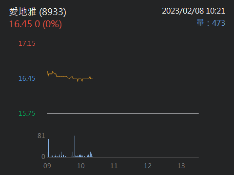 8933 愛地雅 - 沒意外的話 瑞銀認賠在賣｜CMoney 股市爆料同學會