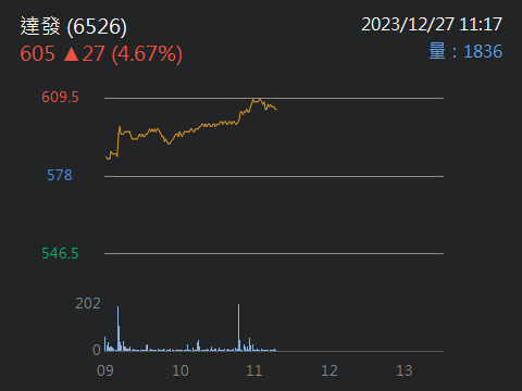 6526 達發 - 恭喜有買的人.一路發發發｜CMoney 股市爆料同學會