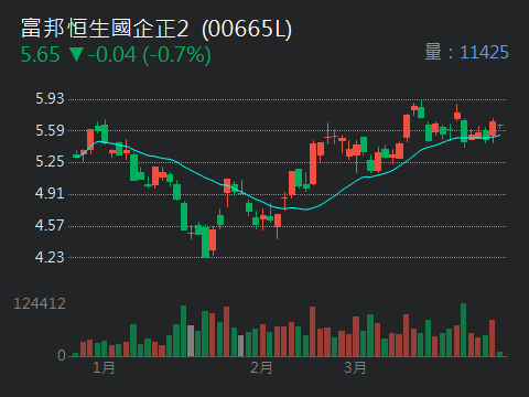 00665L 富邦恒生國企正2 - https://news.mitake.com.tw/htm...｜股市爆料同學會