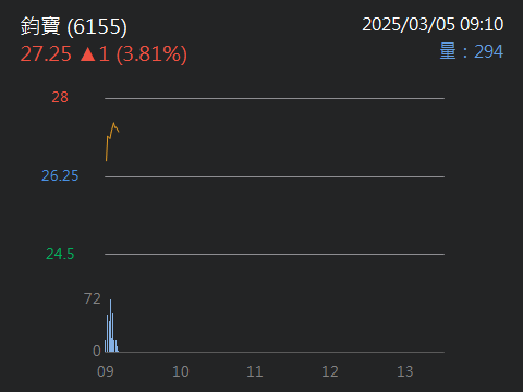 6155 鈞寶 - 今天繼續上攻, 主力買進的冷門股....｜股市爆料同學會
