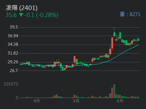 2401 凌陽 - 又收到借券 訊息 😂｜CMoney 股市爆料同學會