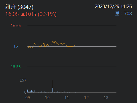 3047 訊舟 - 大戶很聰明拿1700張出來玩,...｜CMoney 股市爆料同學會