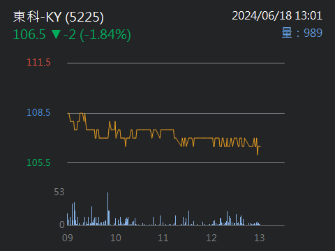 東科-KY(5225) - 今日股價走勢+東科-KY討論區