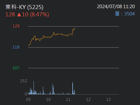 5225 東科-KY - 破底穿頭時，請抱緊它，ㄧ放手，...｜CMoney 股市爆料同學會
