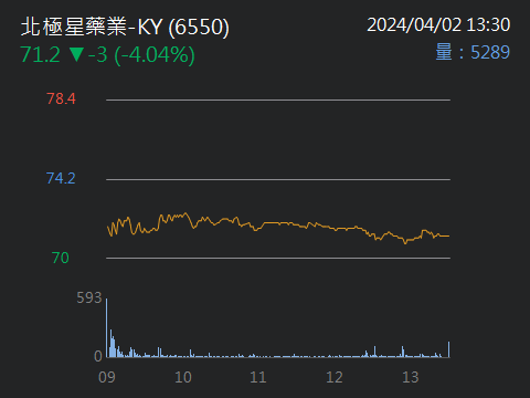 6550 北極星藥業-KY - 其實有點強，Q4才有訊號，竟然...｜CMoney 股市爆料同學會