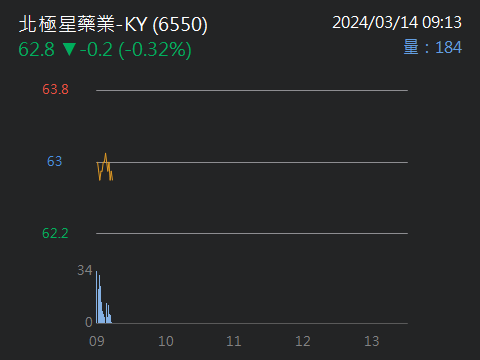 6550 北極星藥業-KY - 囧大叔帶會員離開了，請主力自己...｜CMoney 股市爆料同學會