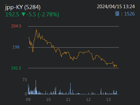 jpp-KY(5284) - 今日股價走勢+jpp-KY討論區