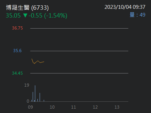 6733 博晟生醫 - 站不上常說的20周均線（俗稱生...｜CMoney 股市爆料同學會