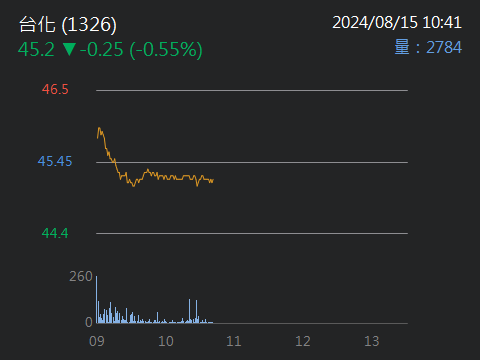 1326 台化 - 買台化應該是會賺錢，只是 要晚一點辦慶功宴 賺多少呢？要看你...｜CMoney 股市爆料同學會