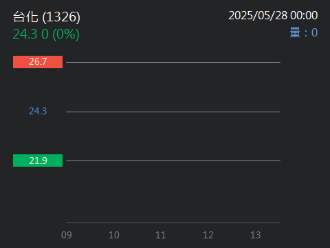 1326 台化 - 股價開高走低，莫明其妙的大跌，就已經說明了一切 ｜股市爆料同學會