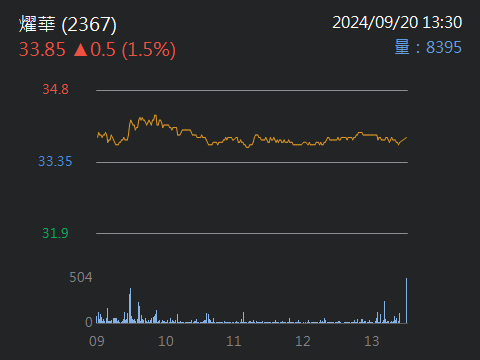 2367 燿華 - 籌碼真有趣！｜CMoney 股市爆料同學會