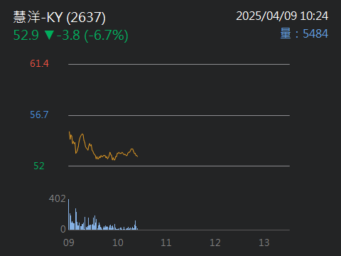 2637 慧洋-KY - 4/7~4/9三天跌25% 😱只能筍骨😂｜股市爆料同學會