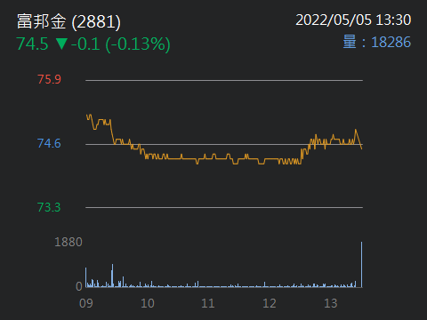 2881 富邦金 - https://tw.news.yahoo.com/%E5%...｜CMoney 股市爆料同學會