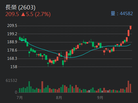 2603 長榮 - https://youtu....｜CMoney 股市爆料同學會