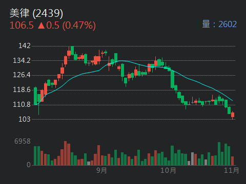 2439 美律 - https://youtu.be/aFYfGi1e78g?s...｜股市爆料同學會
