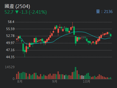 2504 國產 - https://youtu.be/aFYfGi1e78g?s...｜股市爆料同學會