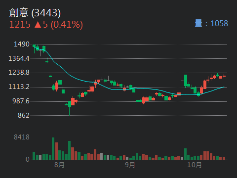 3443 創意 - https://youtu.be/tSx0BpxFZ0w?s...｜股市爆料同學會